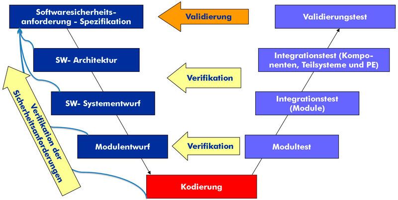 Die IEC 61508 im Überblick