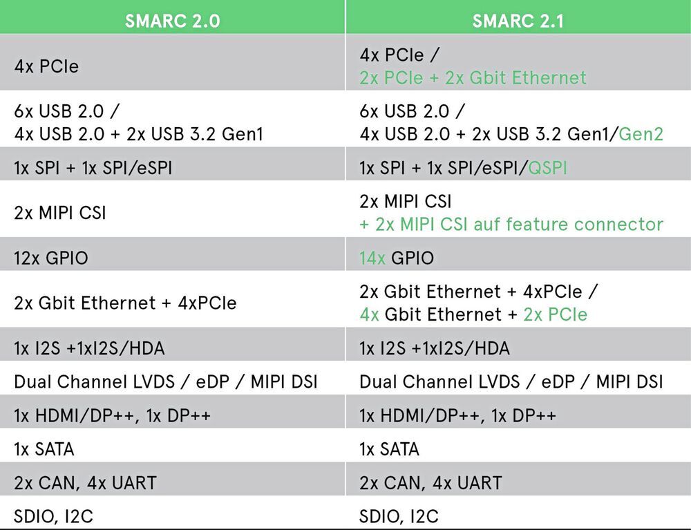 SMARC 2.1: mehr Kamera- und Ethernet-Schnittstellen