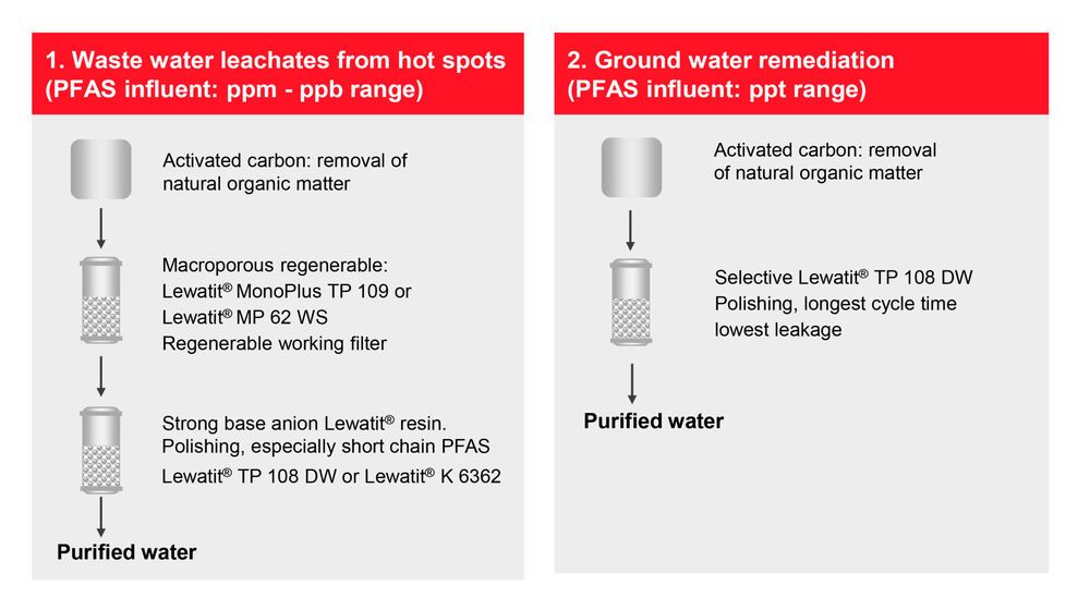 New Anion Exchange Resin for PFAS Removal from Water