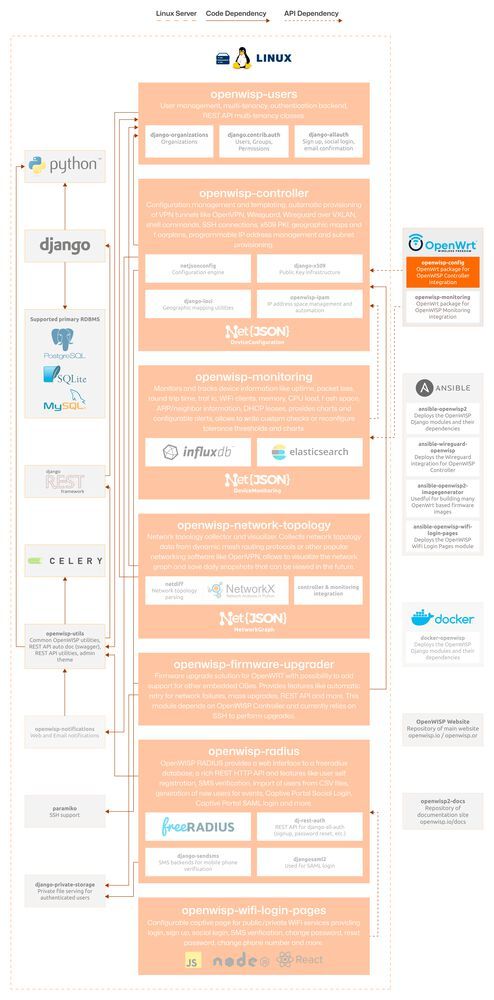 OpenWISP: Orchestrierung für OpenWRT || Bild 1 / 7