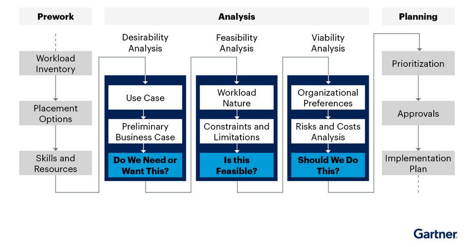 Gartner zum Workload Placement in der hybriden IT