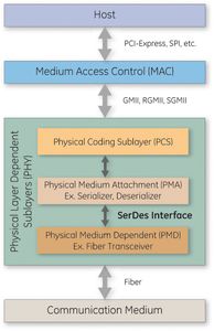 Board-to-Board-Anbindung in ATCA, AMC & MicroTCA-Anwendungen || Bild 3 / 5
