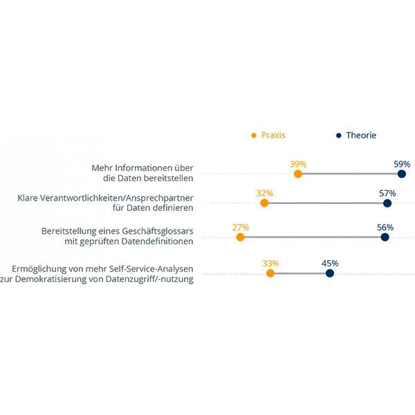Unternehmen müssen Umgang mit Daten verbessern