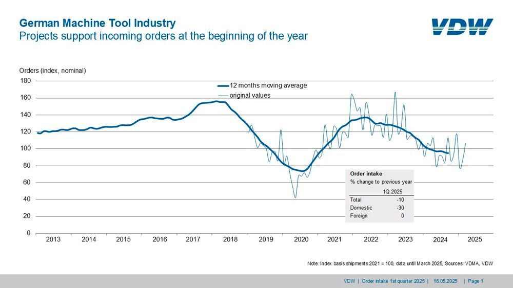 Germany's Machine Tool Industry: Q1 2025 Analysis and Outlook