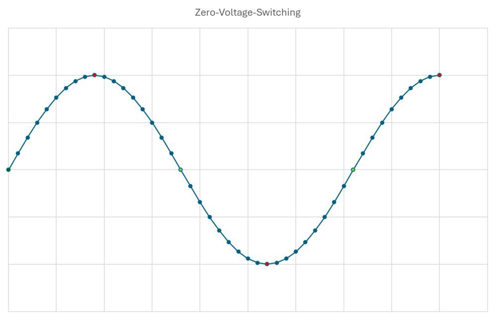 Zero-Voltage-Switching