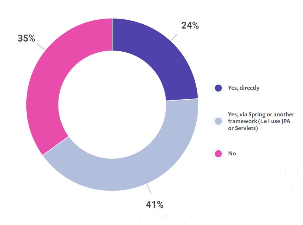 Microservices in Java