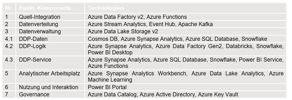 Framework für eine unternehmensweite Datenplattform