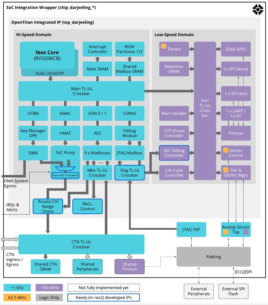 Hardware-Root-of-Trust: TPM 2.0 & Co.