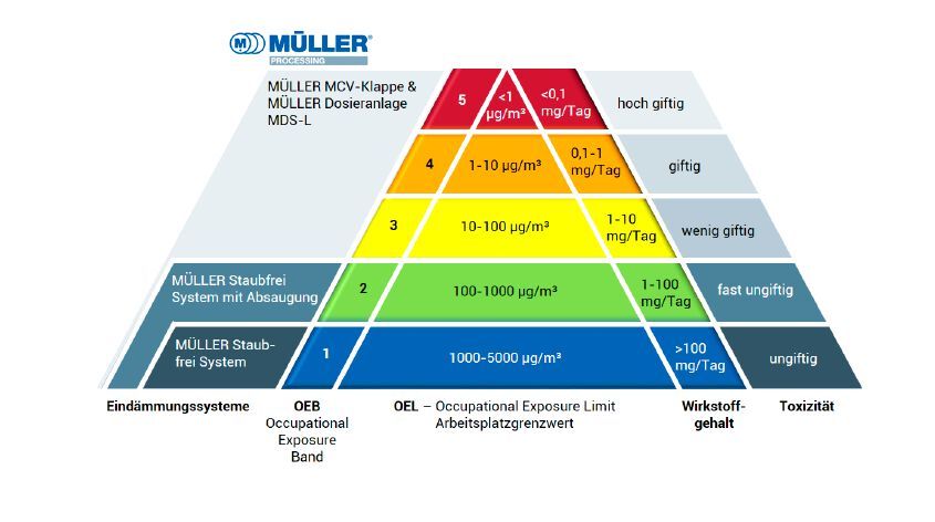 Pulver dosieren – Grammgenau, präzise, sicher