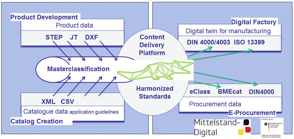 Developing a harmonised data model for precision tools