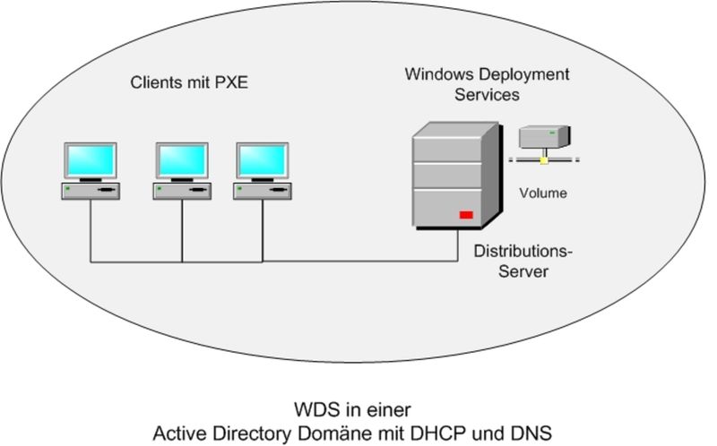 Windows Deployment Services (WDS) || Bild 4 / 6