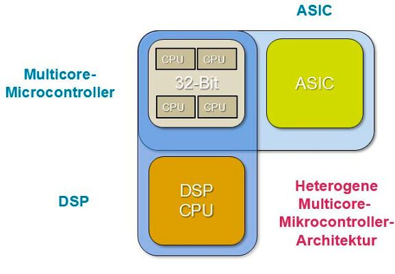 Anhand der Projekt-Ressourcen den richtigen Multicore-MCU wählen