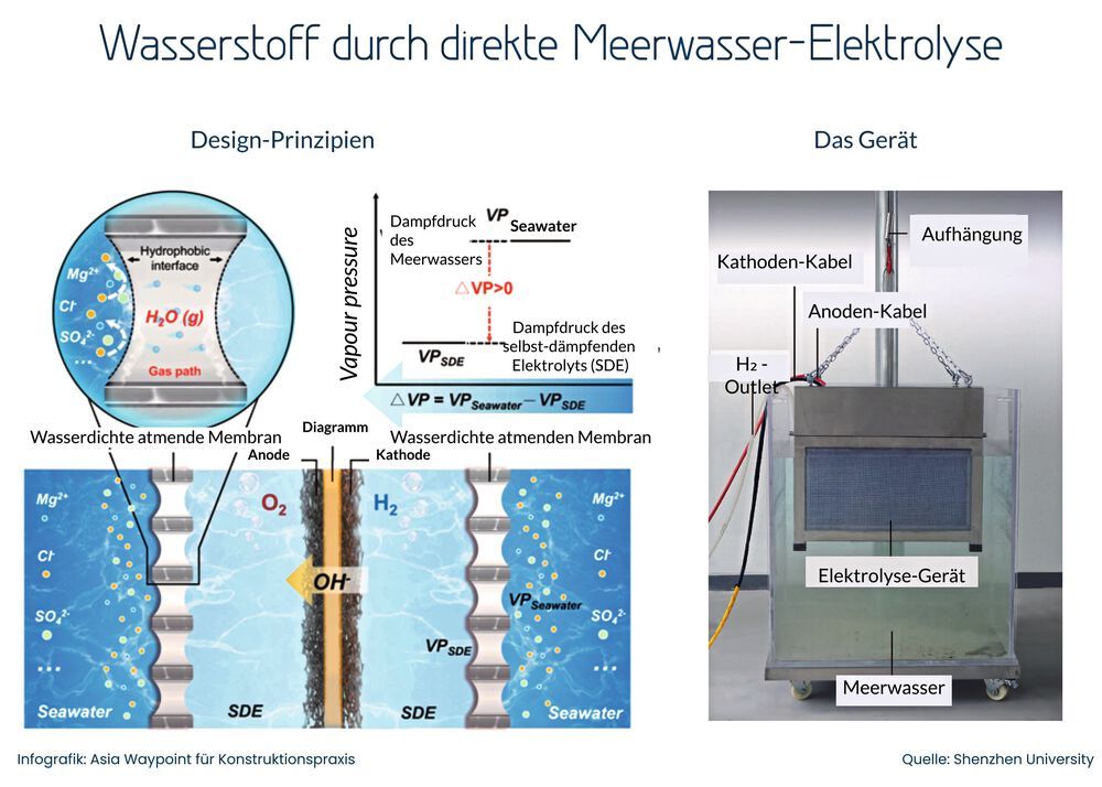 Neue Methode zur direkten Elektrolyse aus Salzwasser