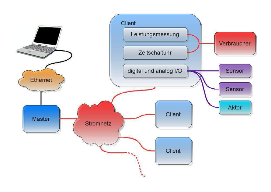 Verteilte Datenerfassung und zentrale Verarbeitung über das Stromnetz