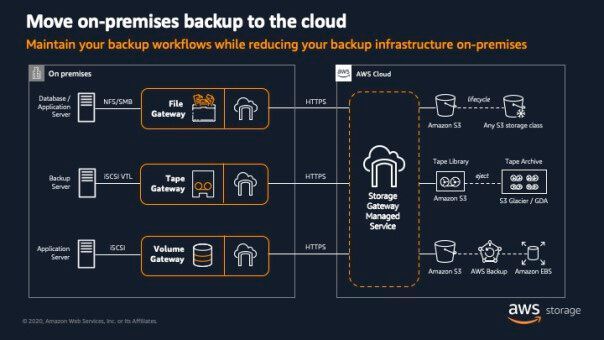AWS File Gateway für On-Premises-Anwendungen