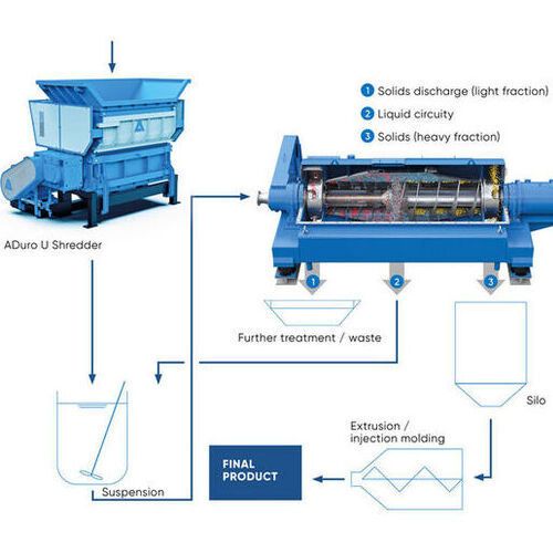 Plastic Waste: Recover Raw Materials with the Right Technology