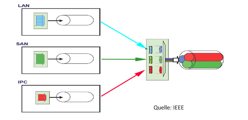 Priority Grouping for DCB-Networks – Enhanced Transmission Selection (ETS)