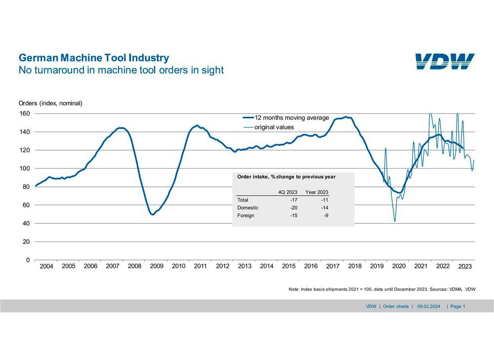 German machine tool orders: No turnaround in sight