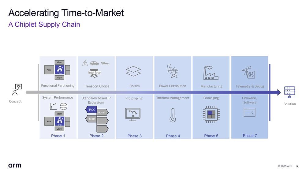 Why Arm Is Driving the Chiplet Architecture for an Open Semiconductor ...