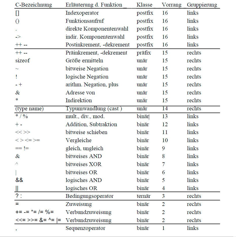 C programmieren: Datentypen, Deklarationen, Operatoren und Ausdrücke