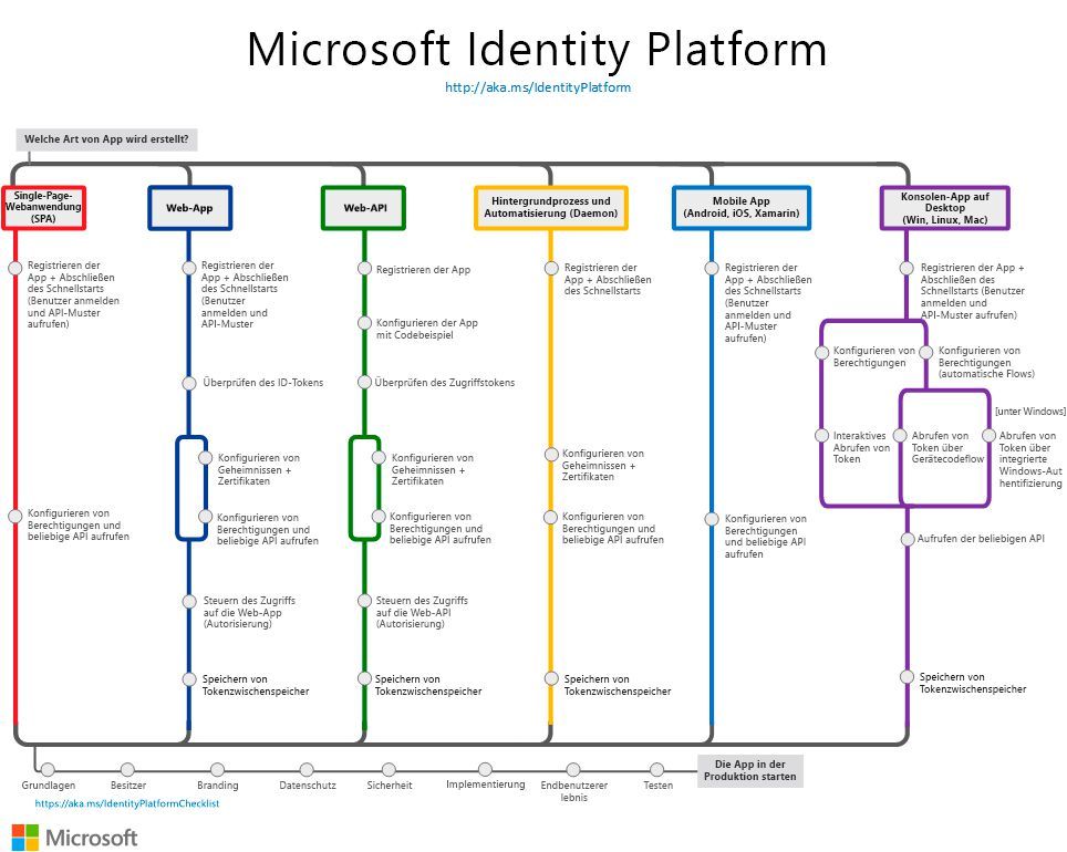 Microsoft Identity Platform 2.0 nutzen