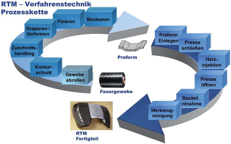 Effiziente Composites- Verarbeitungsprozesse || Bild 2 / 2