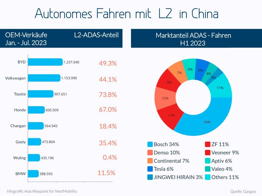 ADAS und NOA: Interimslösungen auf dem Weg zum autonomen Fahren
