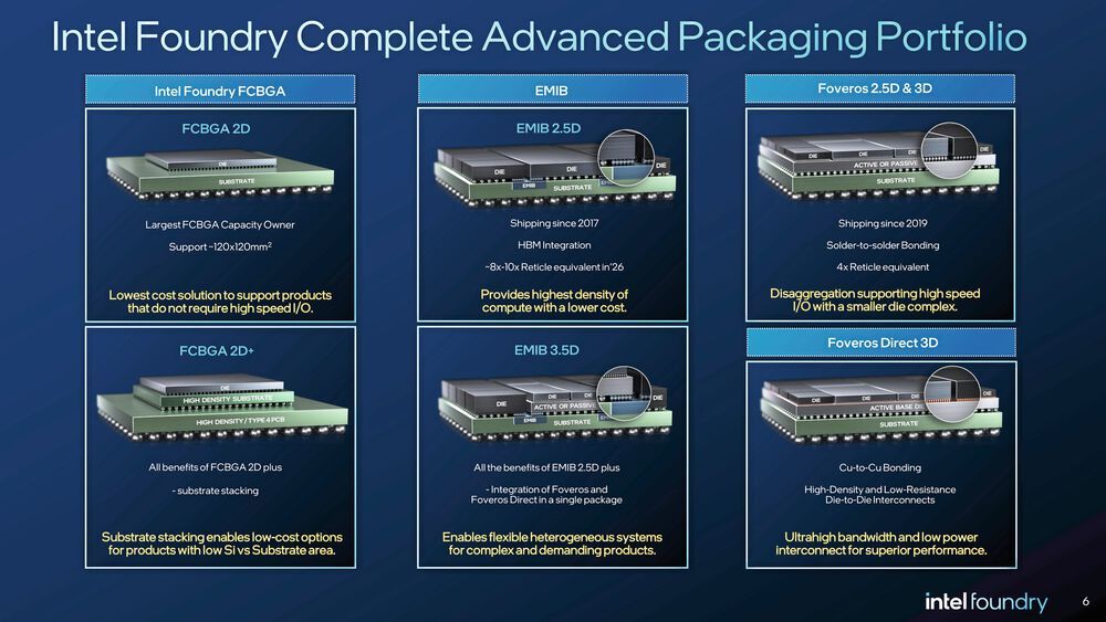 From SoC to Chiplet: Intel's Path to a Modular Future