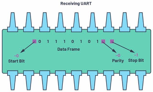 Understanding the universal asynchronous receiver/transmitter