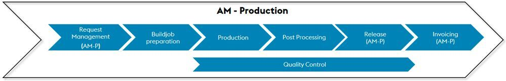 Qualitätssicherung in der Prozesskette der Additiven Fertigung
