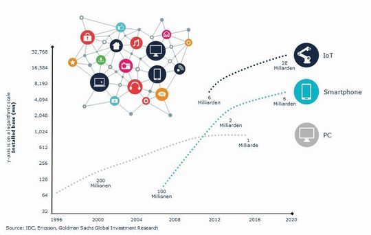 Offline und Online vernetzen sich