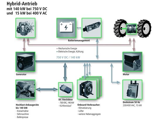 Hybridantrieb für mobile Arbeitsmaschinen mit 750-VDC-Bordnetz