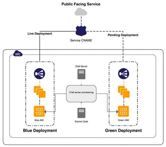 Blue/Green-Deployment in AWS