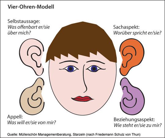 Kommunizieren ist mehr als informieren