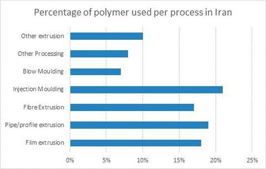 Iranian plastics industry