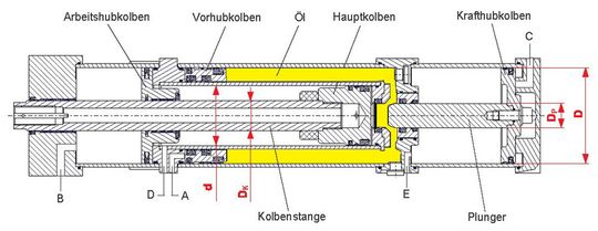 Pneumatische Hochkraftzylinder für reduzierten Betriebsdruck
