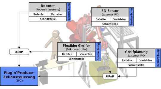 Flexible Steuerungsarchitekturen für Automatisierungssysteme