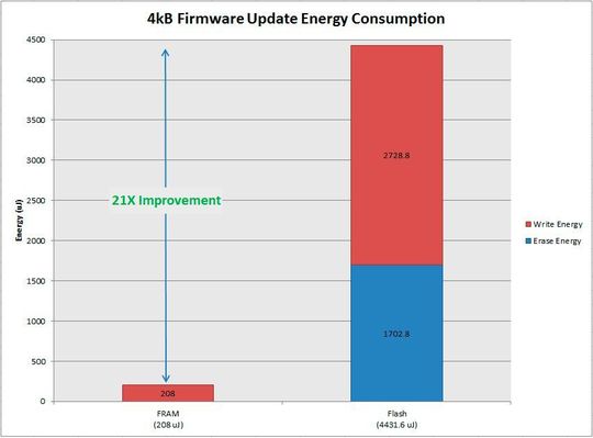 FRAM oder Flash? So finden Sie den richtigen Mikrocontroller für Ihre Anwendung