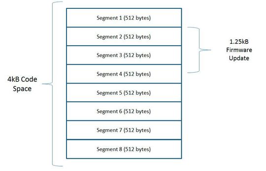 FRAM oder Flash? So finden Sie den richtigen Mikrocontroller für Ihre Anwendung
