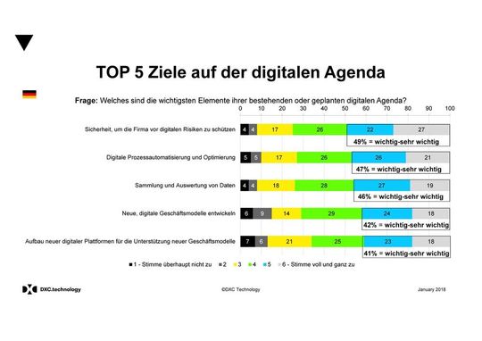 Die fünf wichtigsten Ziele bei der Digitalisierung deutscher Unternehmen Die fünf wichtigsten Ziele bei der Digitalisierung deutscher Unternehmen