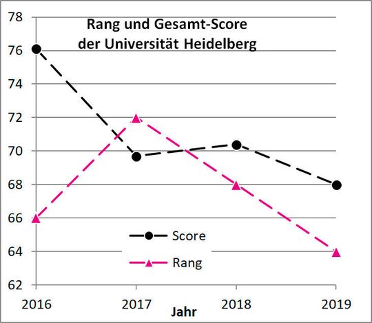 Genie-Schmieden: Die besten Universitäten der Welt