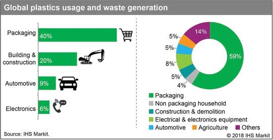 Ocean Plastic Waste Causes Increasing Industry Uncertainty