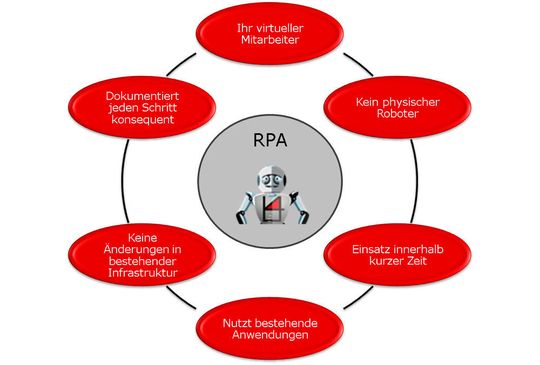 BPM oder RPA: Wer braucht was? BPM oder RPA: Wer braucht was?