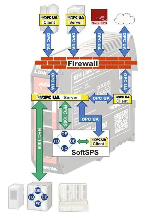 So lassen sich S5- und S7-Steuerungen in die OPC UA-Welt einbinden