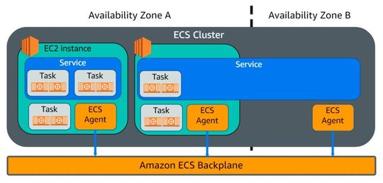 Container-Cluster unter AWS