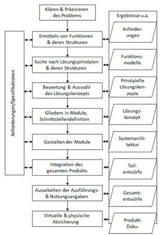 Eine Anleitung zum methodischen Konstruieren