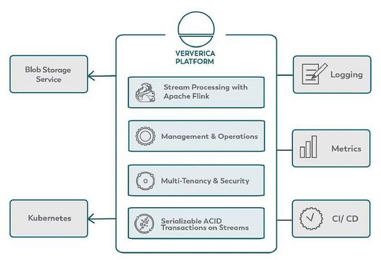 Ververica kündigt Stateful Functions für Apache Flink an