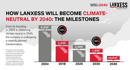 Lanxess Intends to Be Climate Neutral by 2040