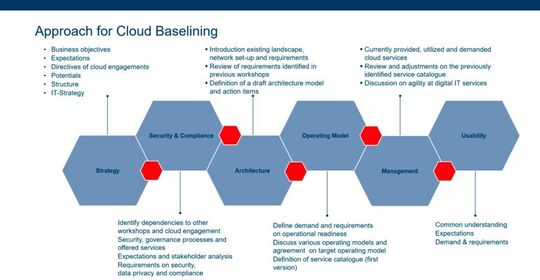 Mit individueller Cloud-Strategie Potenziale nutzen