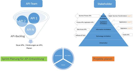 API-basierte Business Transformation